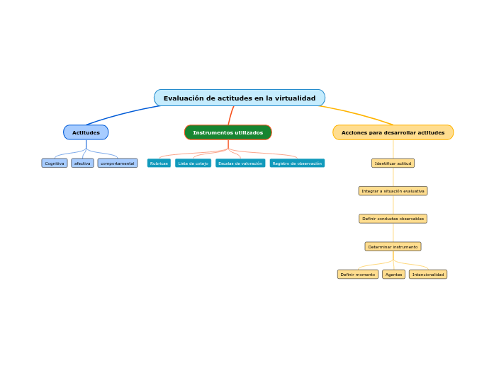 Evaluación de actitudes en la virtualidad - Mind Map